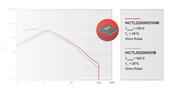 Wide SOA MOSFETs Explained